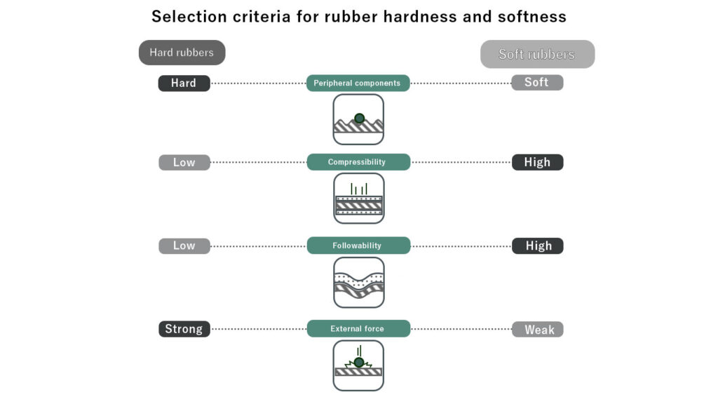 Hard And Soft Rubbers - Okayasu Rubber America